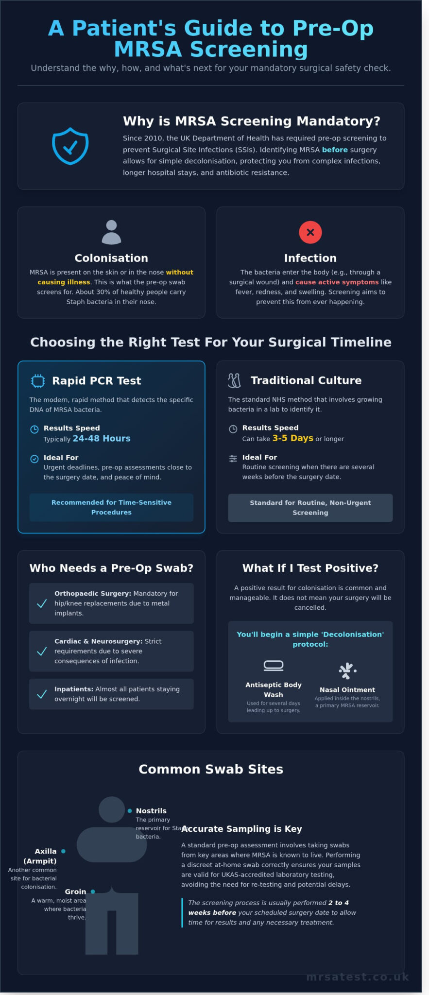 The Complete Guide to Pre-Op Assessment MRSA Swabs: Why Timing and ...